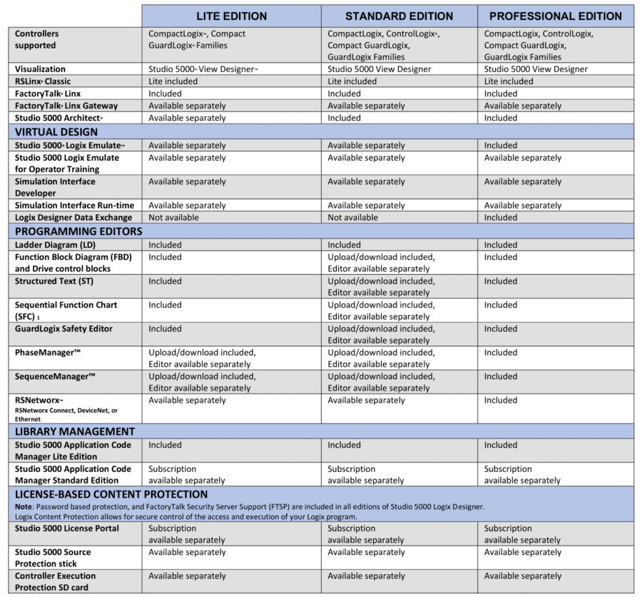 Studio 5000 Logix Designer - Advanced Tech - บริษัท แอดวานซ์เทคโนโลยี จำกัด